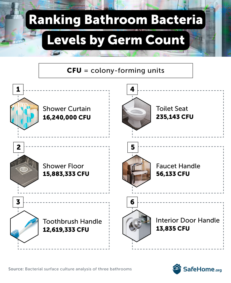 Germs in Your Bathroom | SafeHome.org