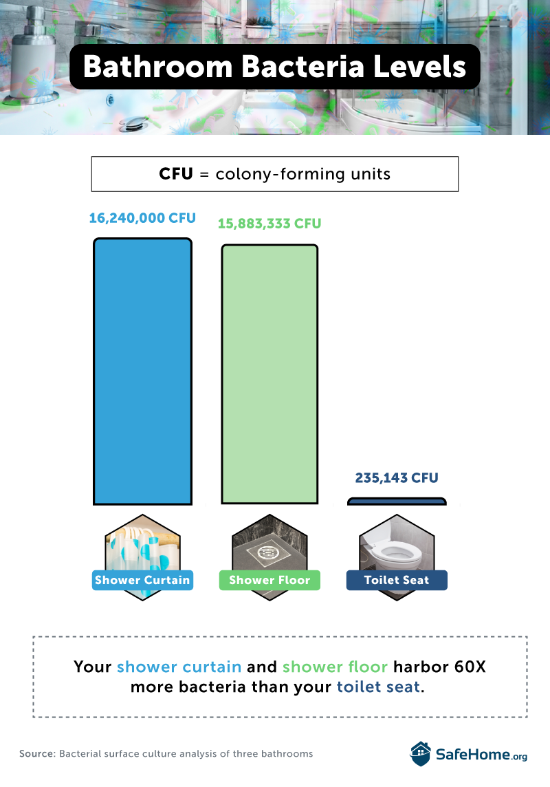 Germs in Your Bathroom | SafeHome.org