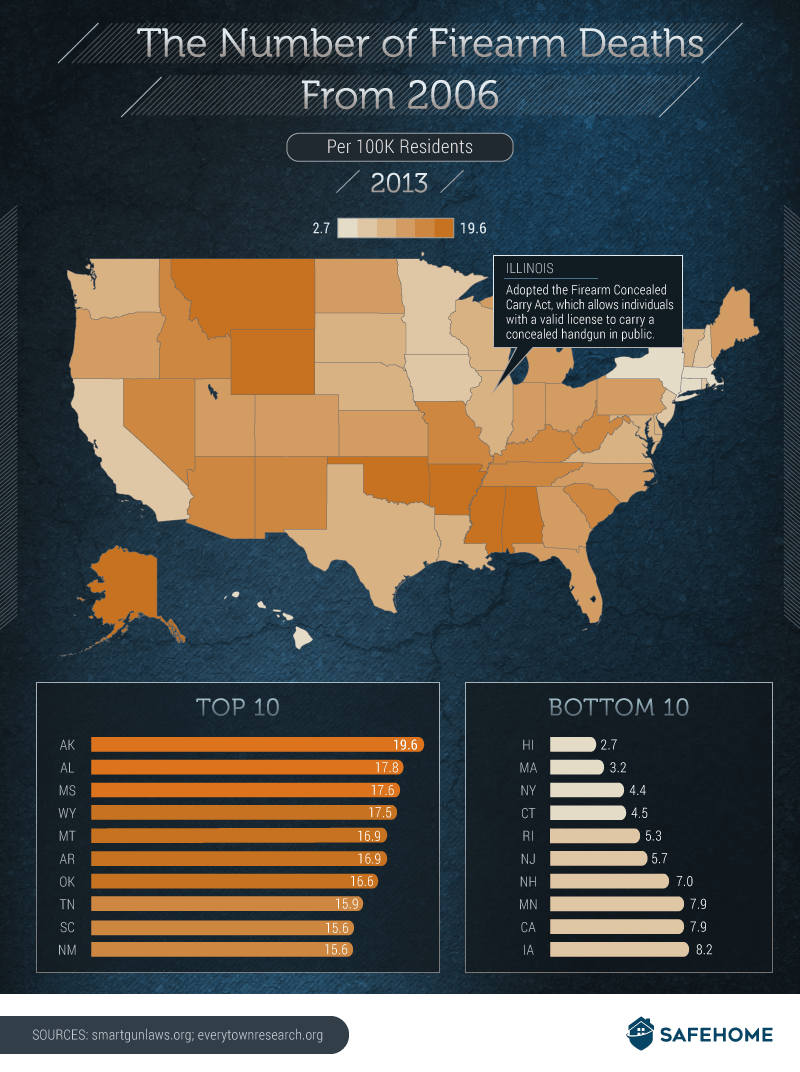 Gun Laws and Deaths | SafeHome.org