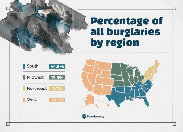 How Common is Burglary in the U.S.? | SafeHome.org