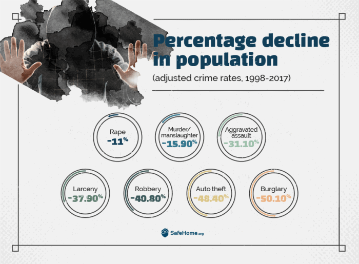 How Common is Burglary in the U.S.? | SafeHome.org
