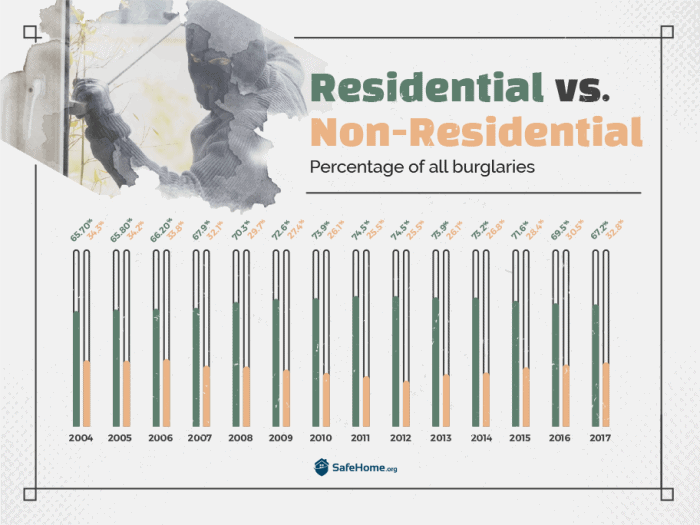 How Common is Burglary in the U.S.? | SafeHome.org
