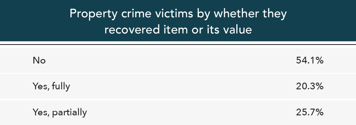 Property Crime in America: 2006-2021 | SafeHome.org