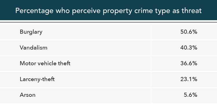 Property Crime in America: 2006-2021 | SafeHome.org