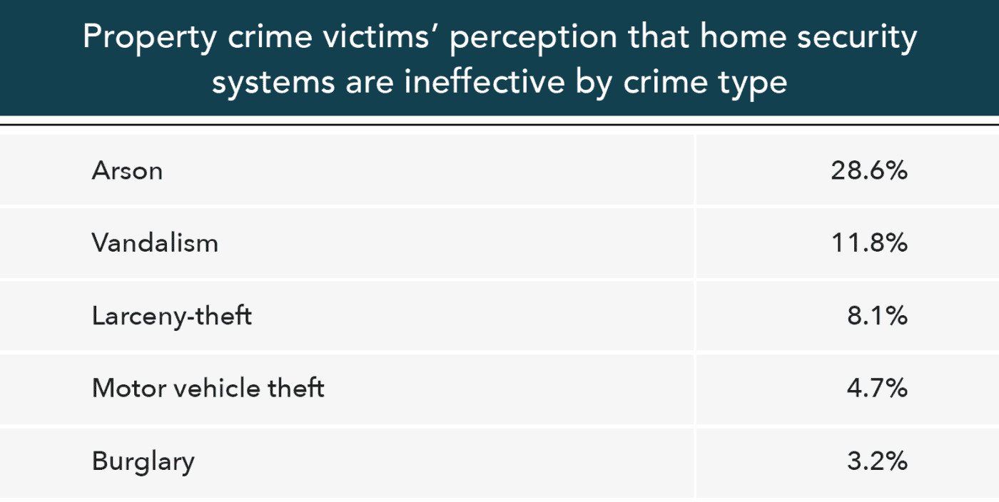 Property Crime in America: 2006-2021 | SafeHome.org