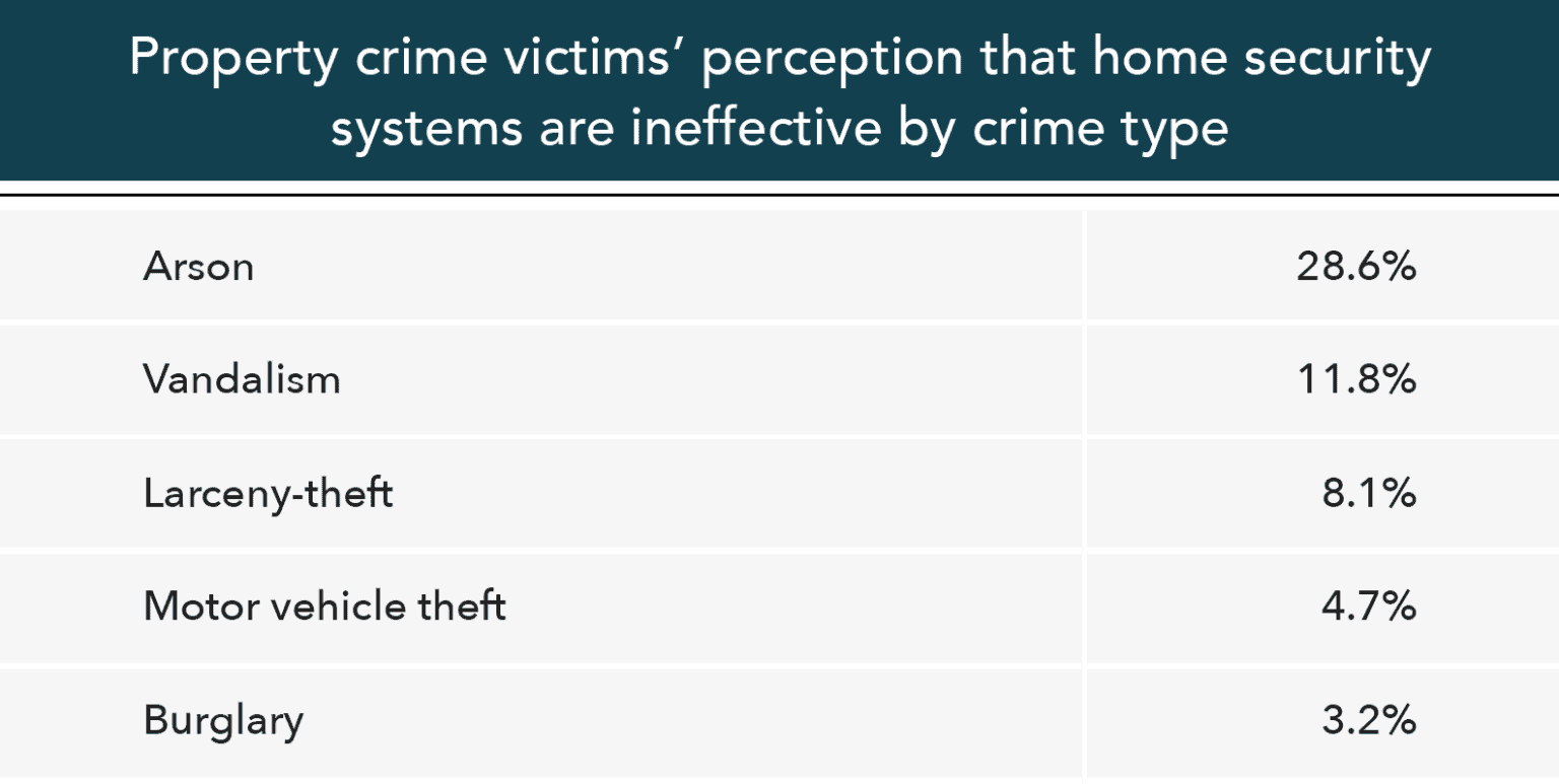 Property Crime in America: 2006-2021 | SafeHome.org