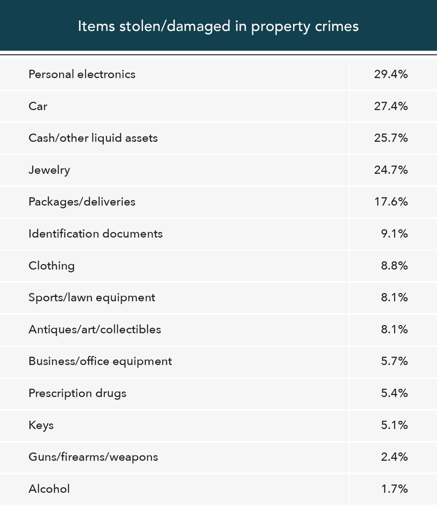 Property Crime in America: 2006-2021 | SafeHome.org