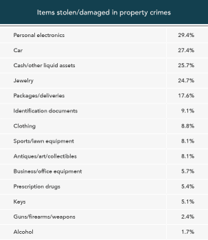 Property Crime in America: 2006-2021 | SafeHome.org