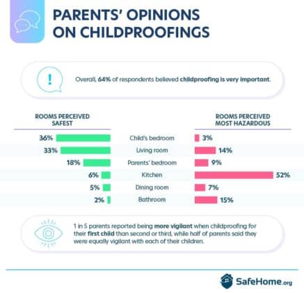 Annual Childproofing Report: 2022 | SafeHome.org