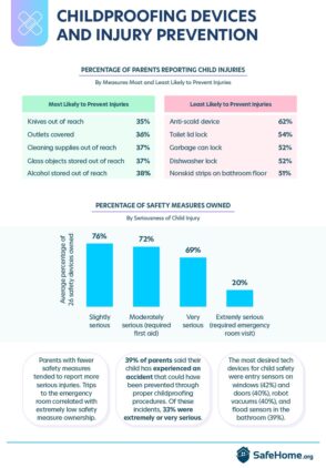 Annual Childproofing Report: 2022 | SafeHome.org