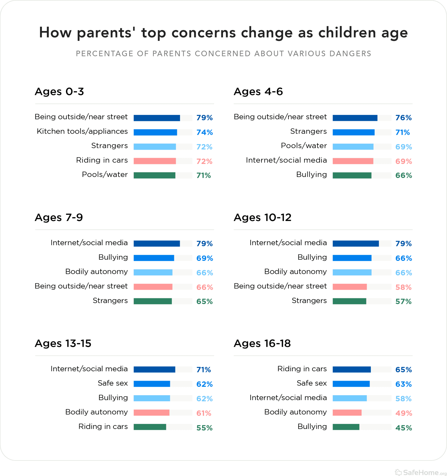 Report on Parenting in America | SafeHome.org