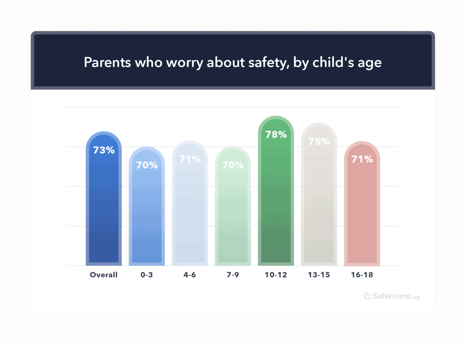 SafeHome.org’s 2022 Report on Parenting in America | SafeHome.org