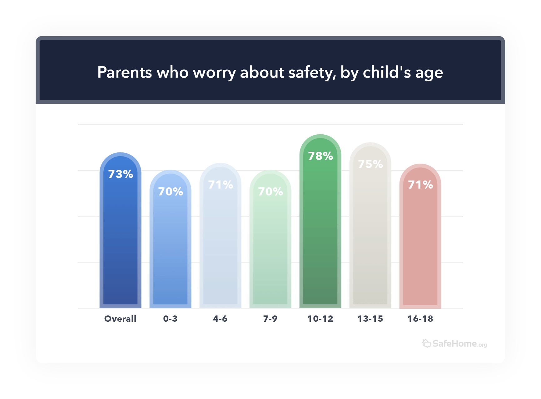 SafeHome.org’s 2022 Report on Parenting in America | SafeHome.org