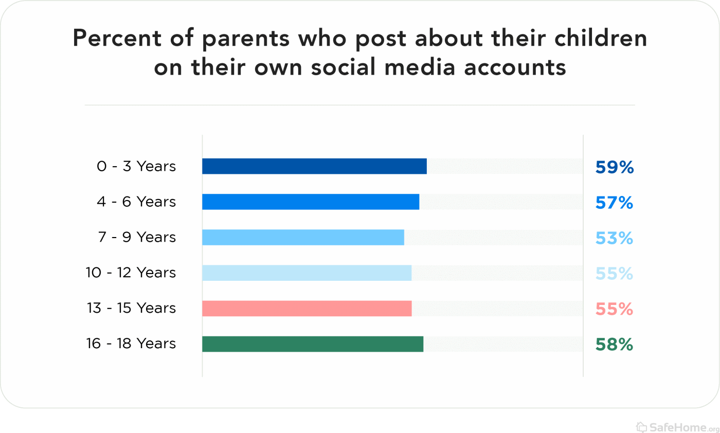 Report on Parenting in America | SafeHome.org