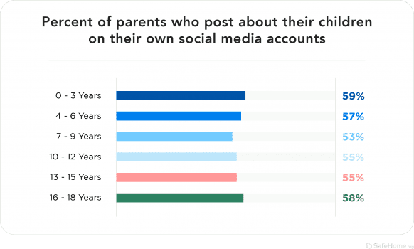 Report on Parenting in America | SafeHome.org