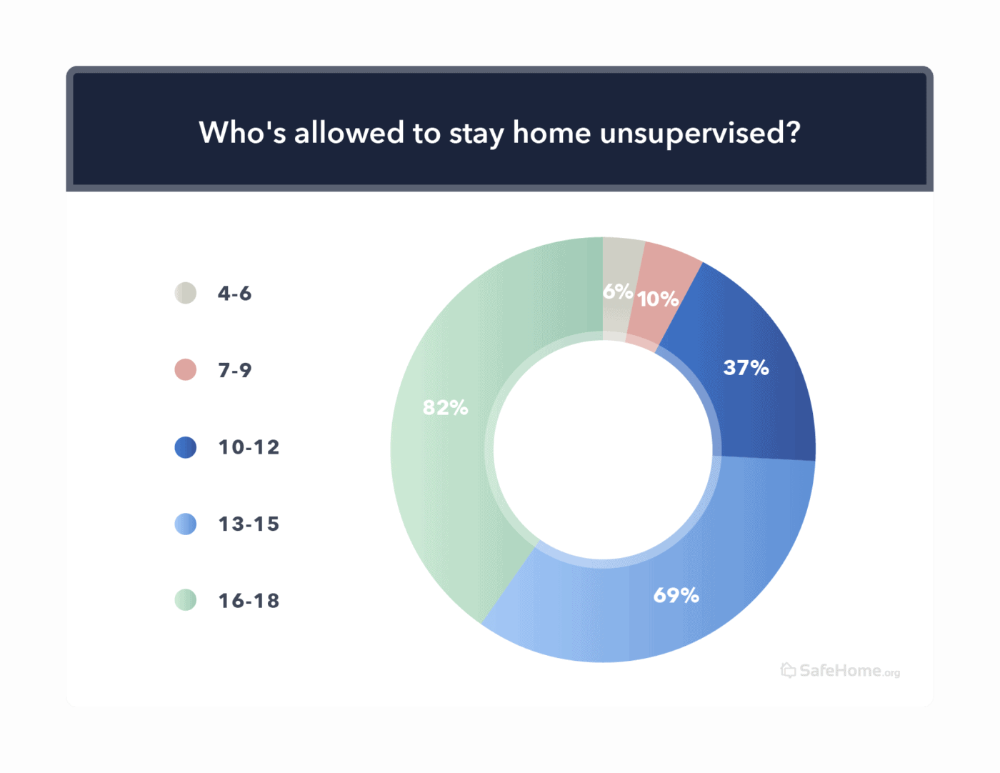SafeHome.org’s 2022 Report on Parenting in America | SafeHome.org