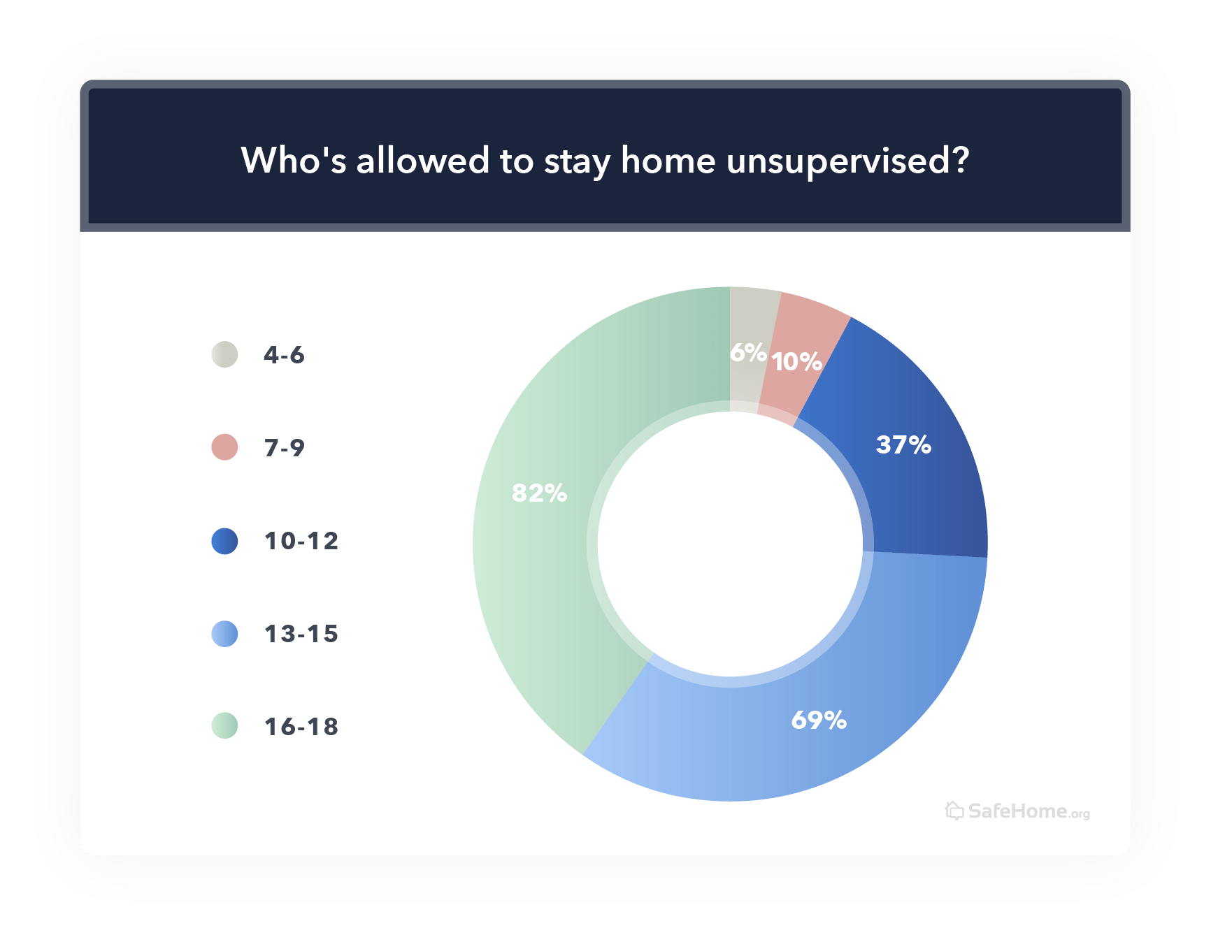 SafeHome.org’s 2022 Report on Parenting in America | SafeHome.org