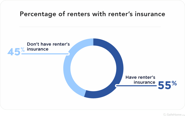 2022 Renter’s Insurance Industry Report | SafeHome.org