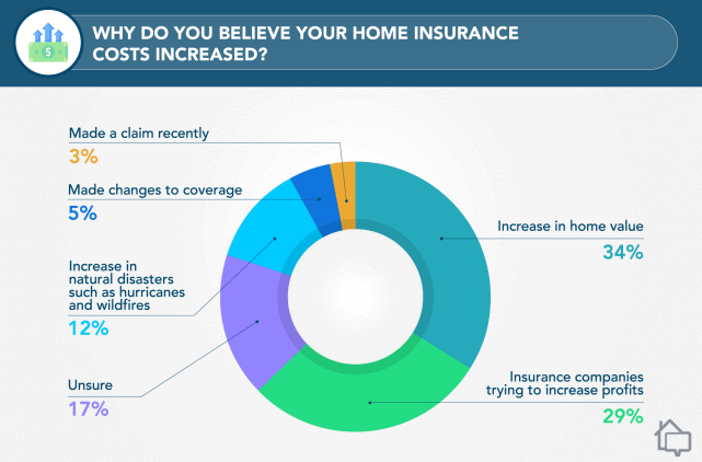 2022 Homeowners Insurance Industry Analysis and Statistics