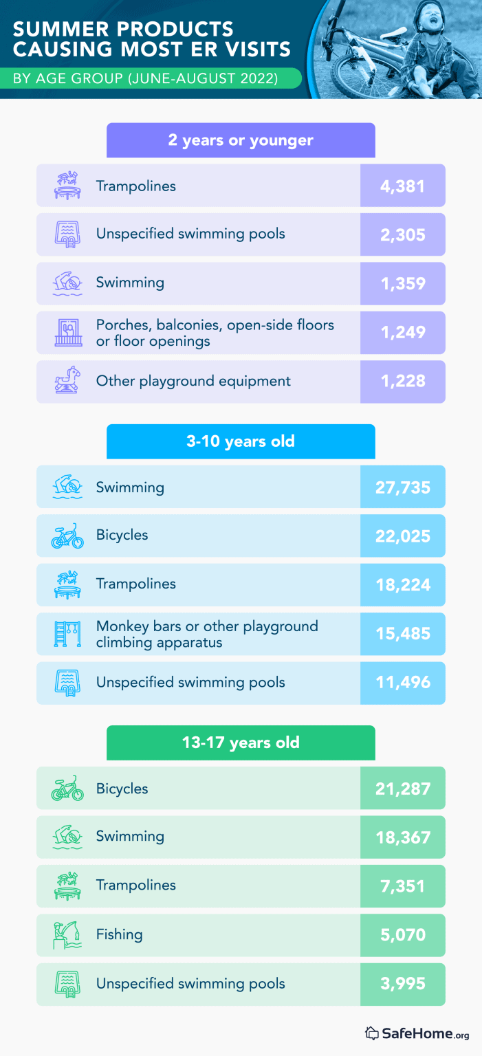 Preventing Summer ER Trips: Trends and Statistics for Safety