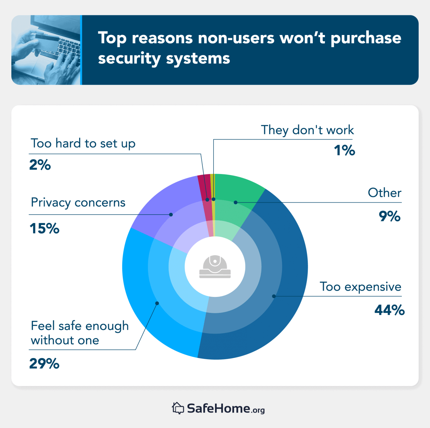 2023 Home Security Market Report