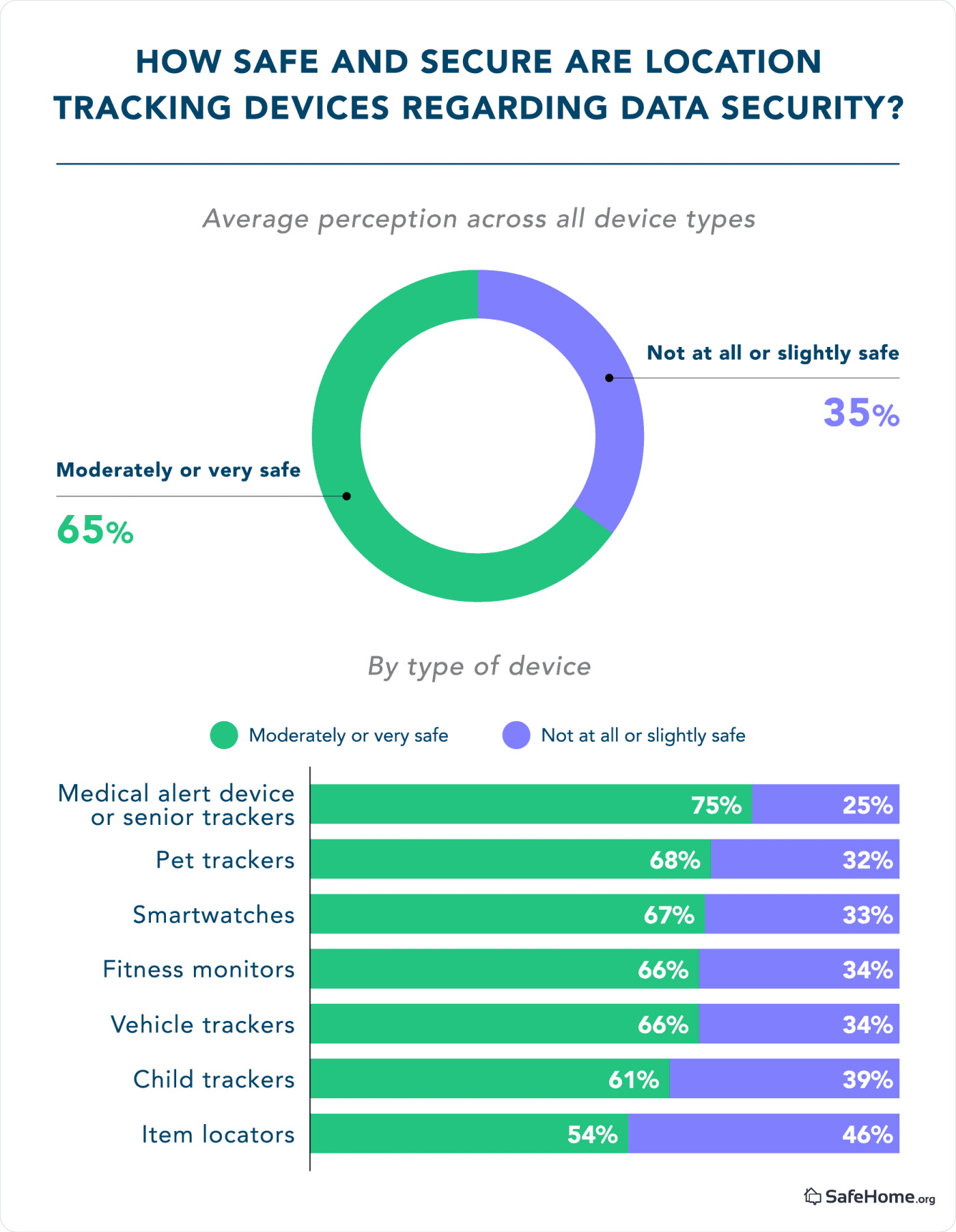170 Million Americans Now Own GPS Tracking Devices