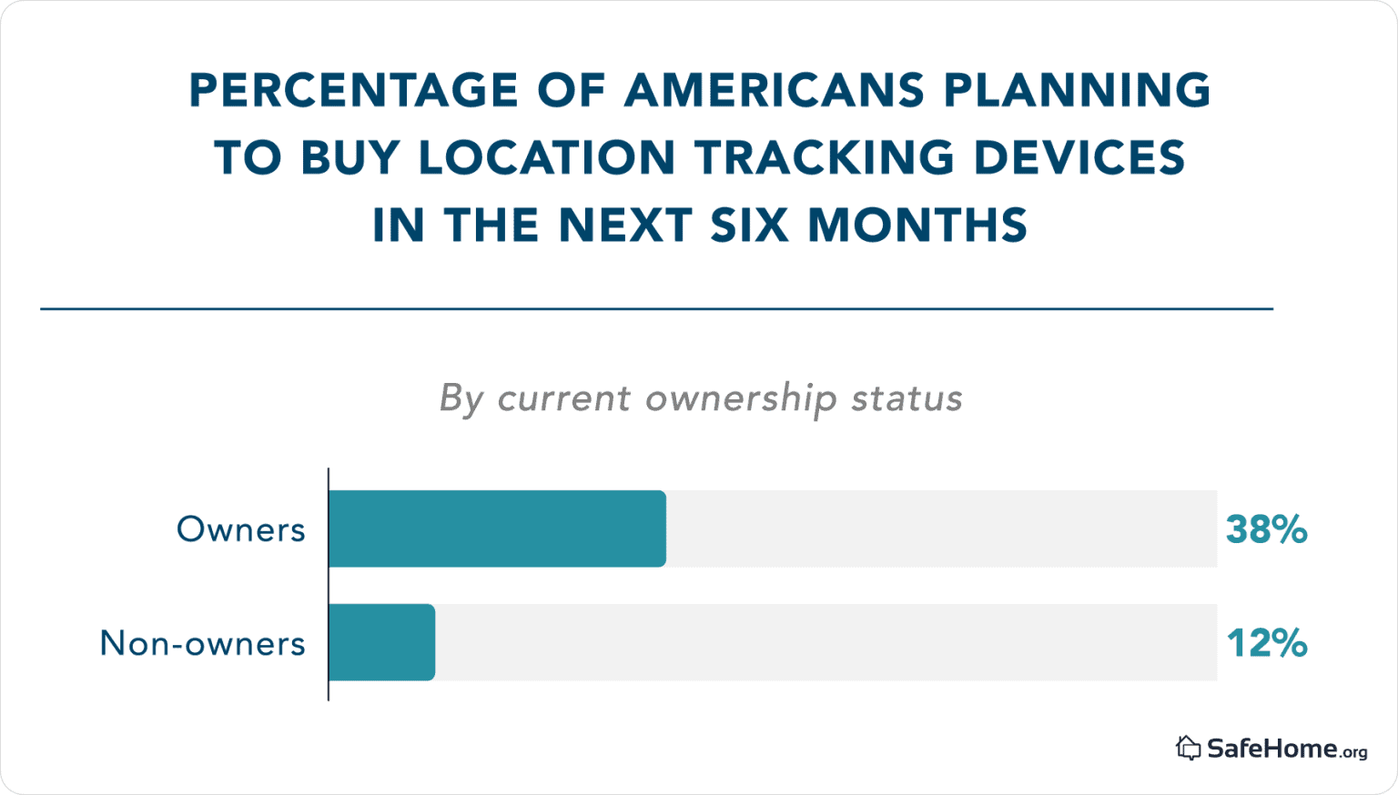 170 Million Americans Now Own GPS Tracking Devices