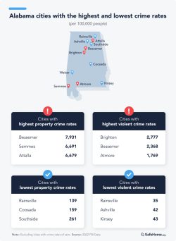 The Safest and Most Dangerous Cities in Alabama