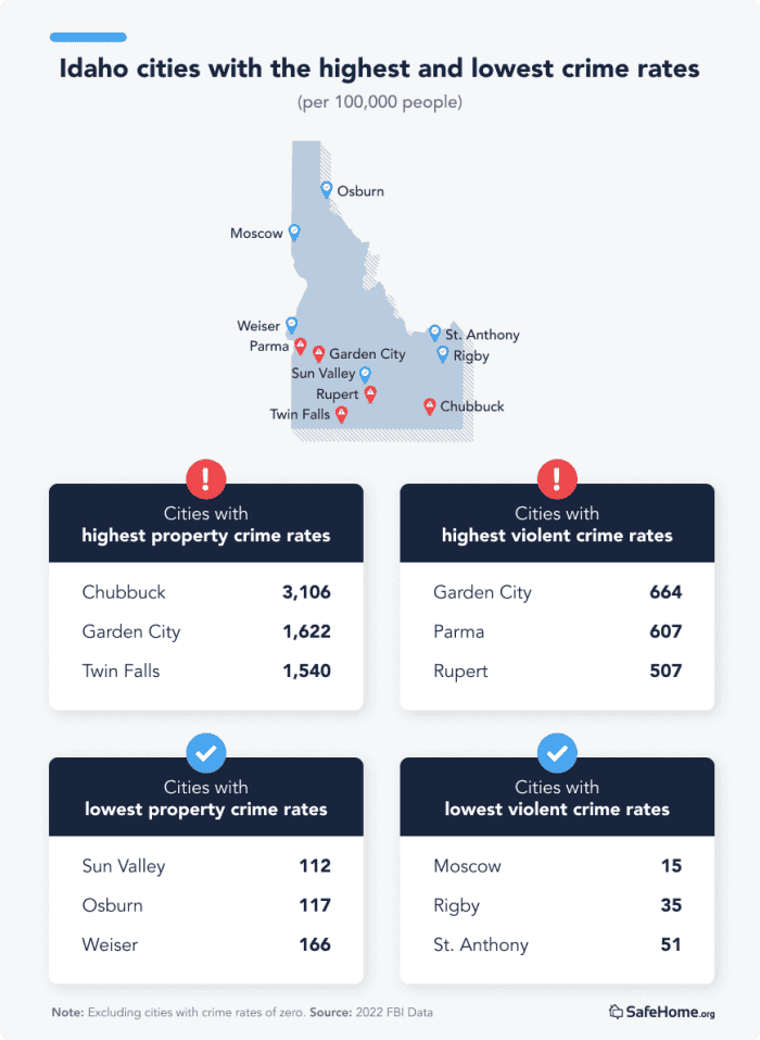 The Safest and Most Dangerous Cities in Idaho