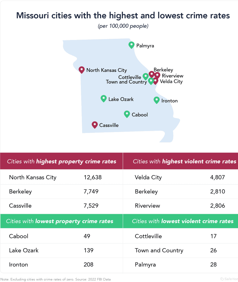 The Safest and Most Dangerous Cities in Missouri