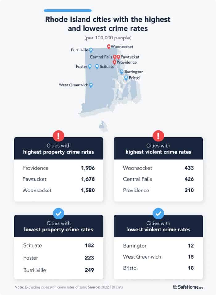The Safest and Most Dangerous Cities in Rhode Island