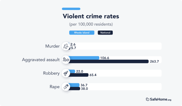 The Safest and Most Dangerous Cities in Rhode Island