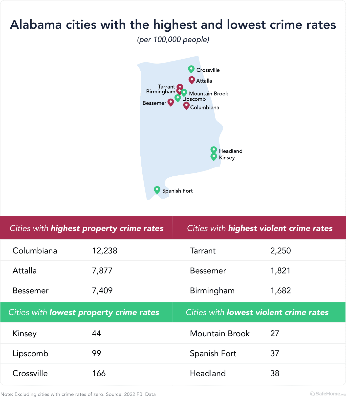 The Safest and Most Dangerous Cities in Alabama