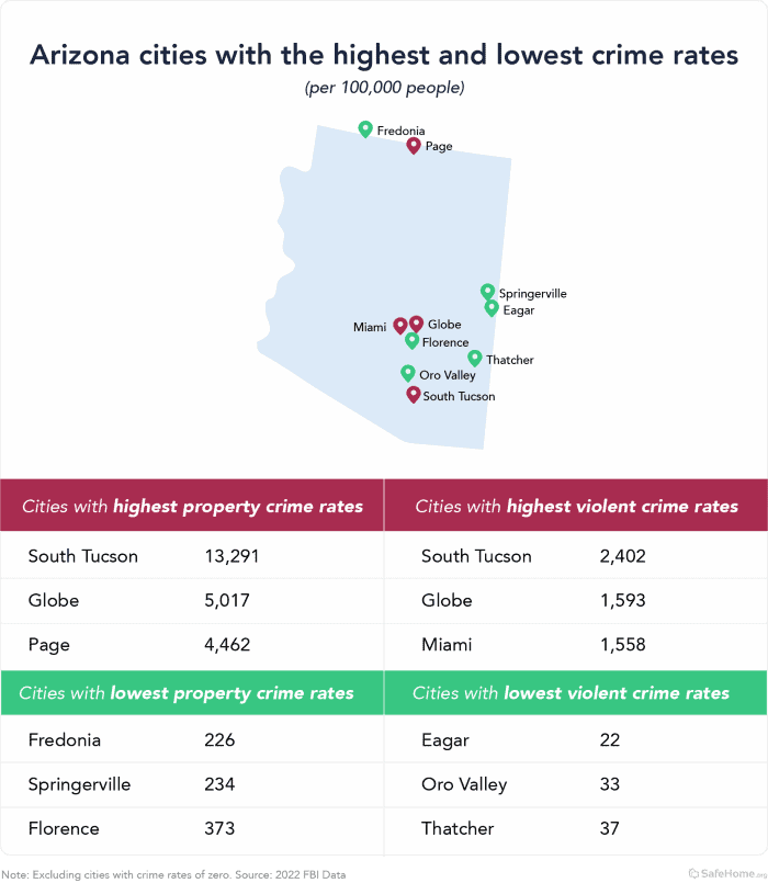The Safest and Most Dangerous Cities in Arizona