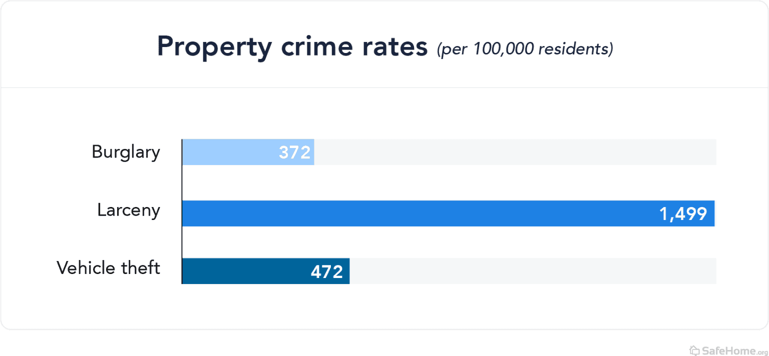 The Safest and Most Dangerous Cities in California