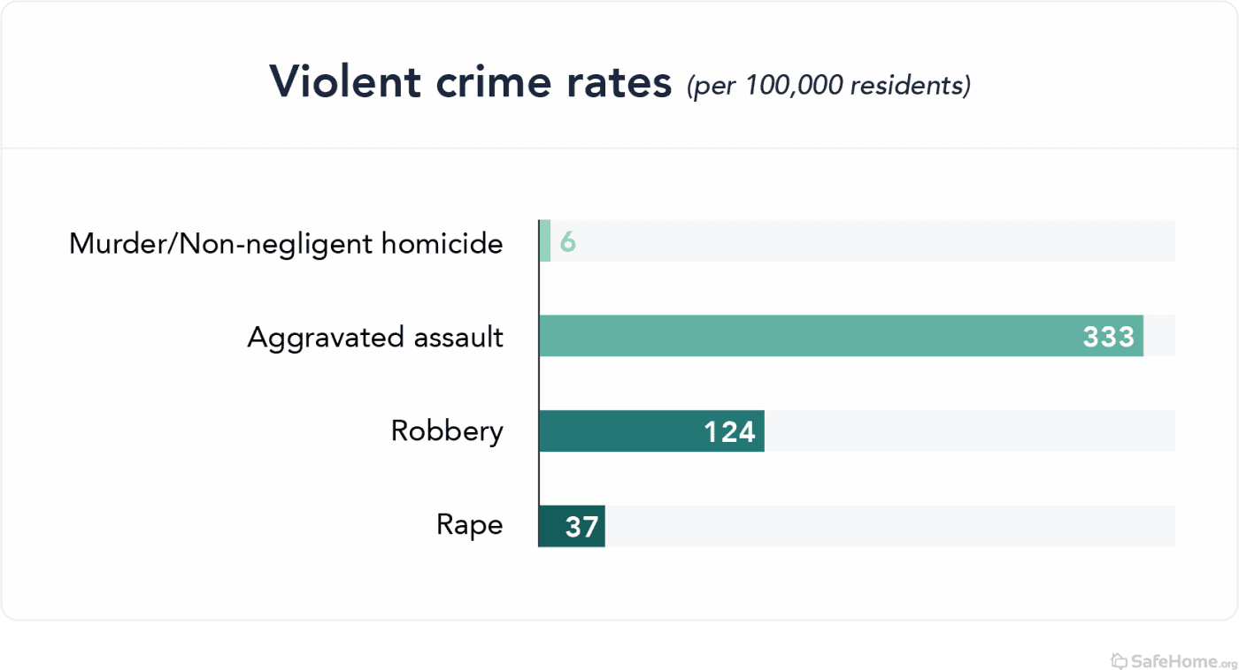 The Safest and Most Dangerous Cities in California