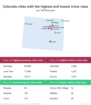 The Safest and Most Dangerous Cities in Colorado