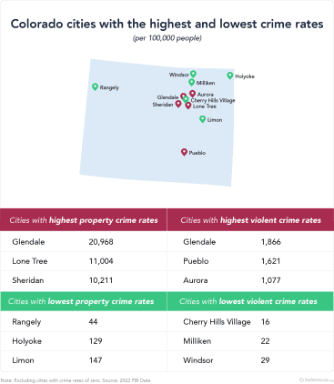 The Safest and Most Dangerous Cities in Colorado