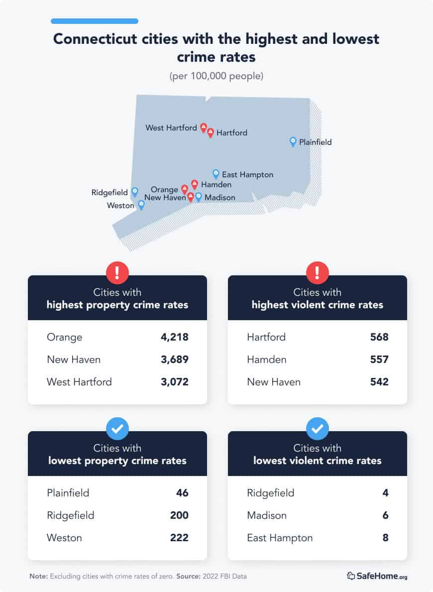 The Safest and Most Dangerous Cities in Connecticut