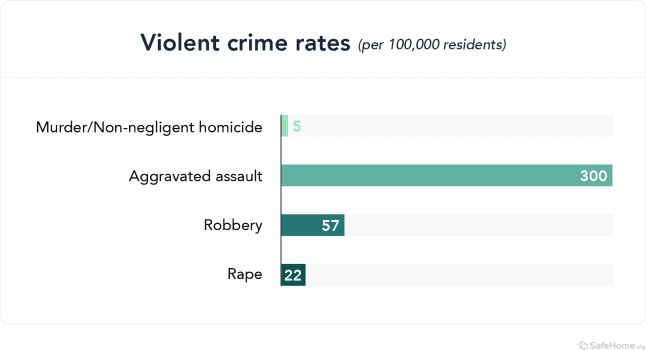 The Safest and Most Dangerous Cities in Delaware