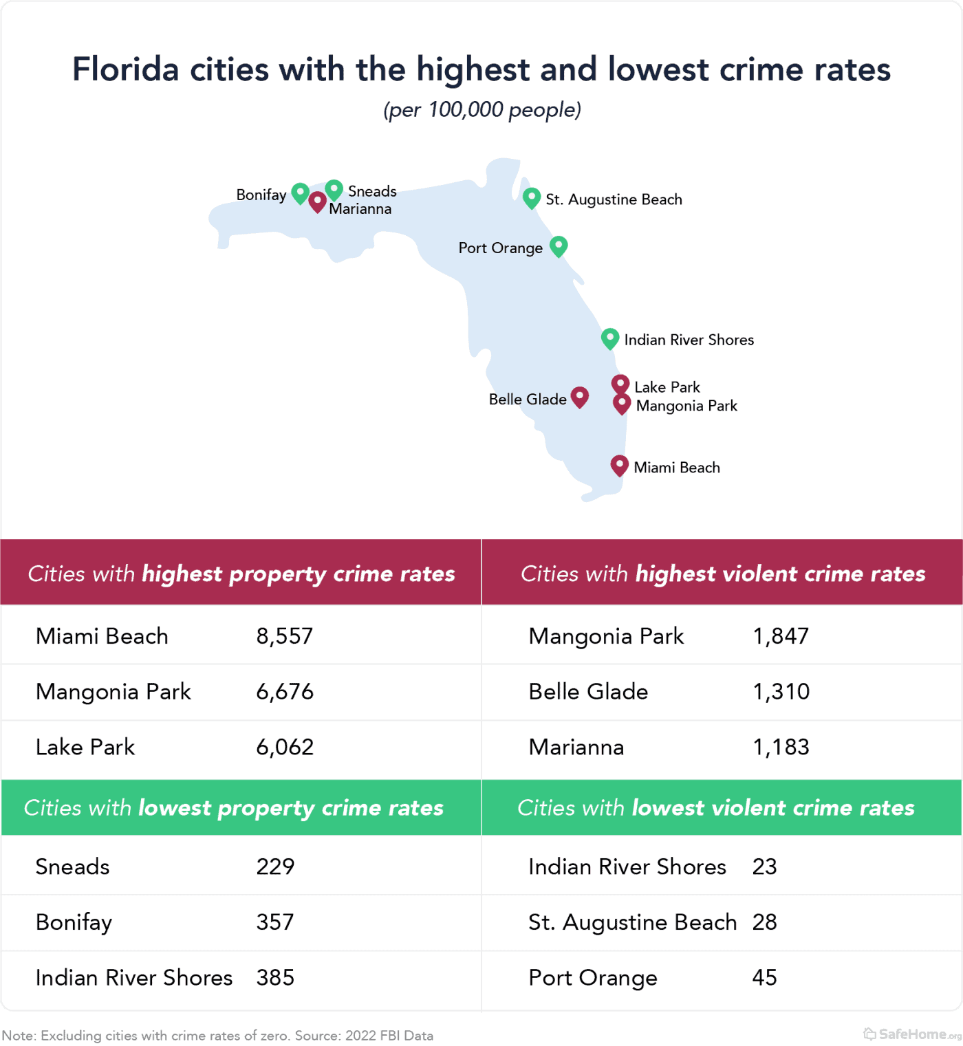 The Safest and Most Dangerous Cities in Florida