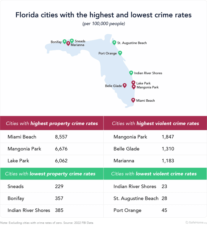The Safest and Most Dangerous Cities in Florida
