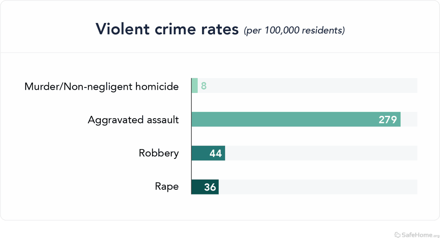 The Best and Worst Cities for Crime in Georgia