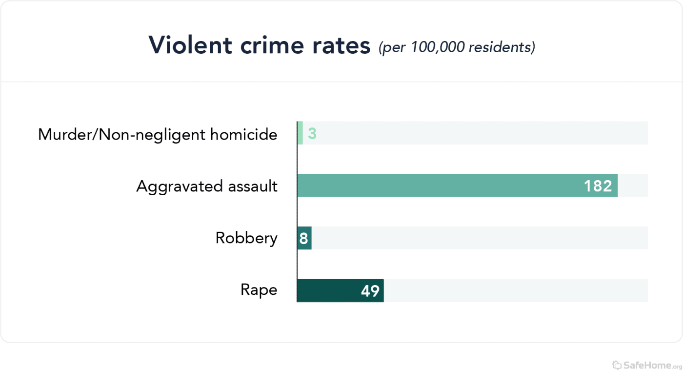 The Safest and Most Dangerous Cities in Idaho