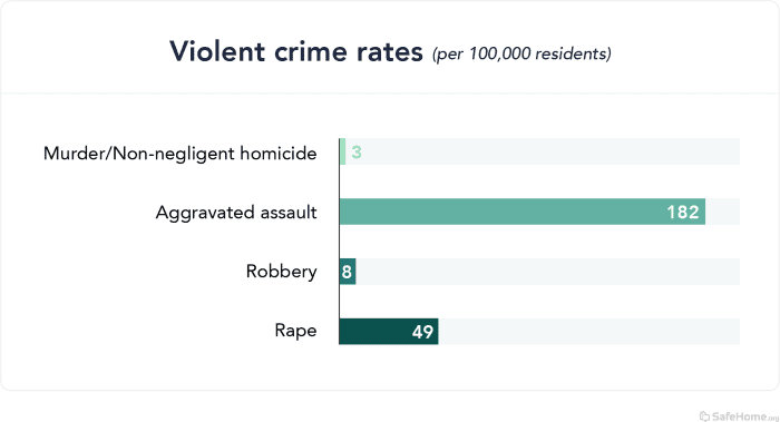 The Safest and Most Dangerous Cities in Idaho