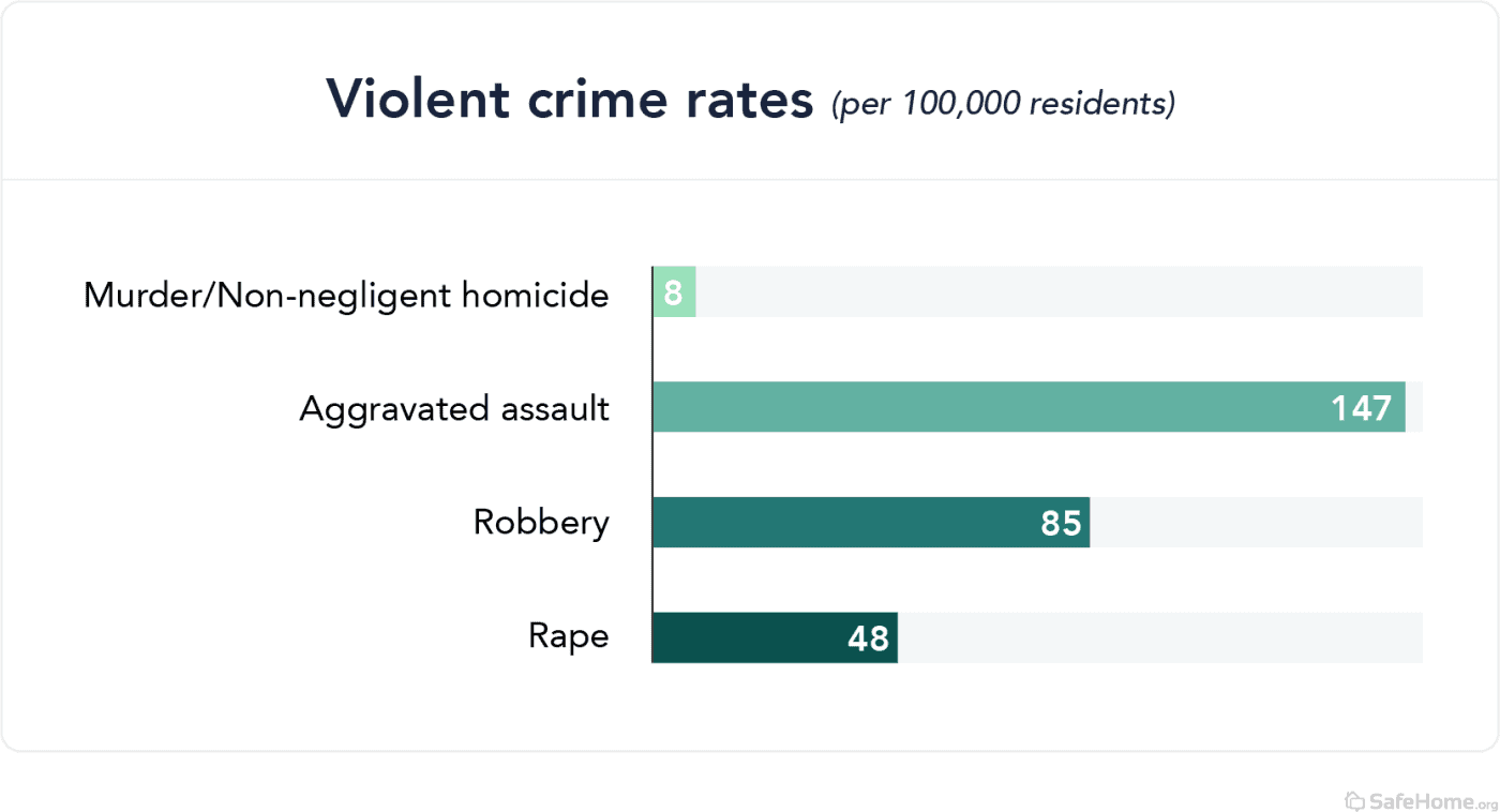 Illinois: The Best and Worst Cities for Crime