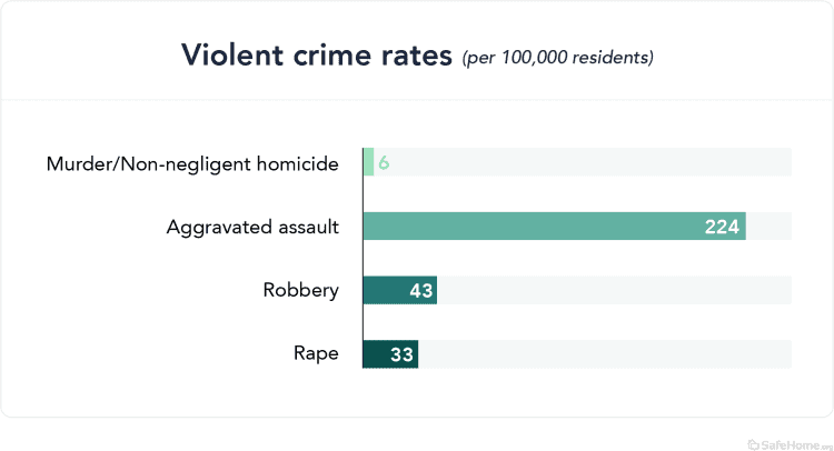 The Most Safest and Dangerous Cities in Indiana