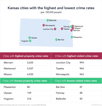 The Safest and Most Dangerous Cities in Kansas