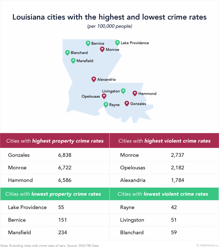 The Safest and Most Dangerous Cities in Louisiana