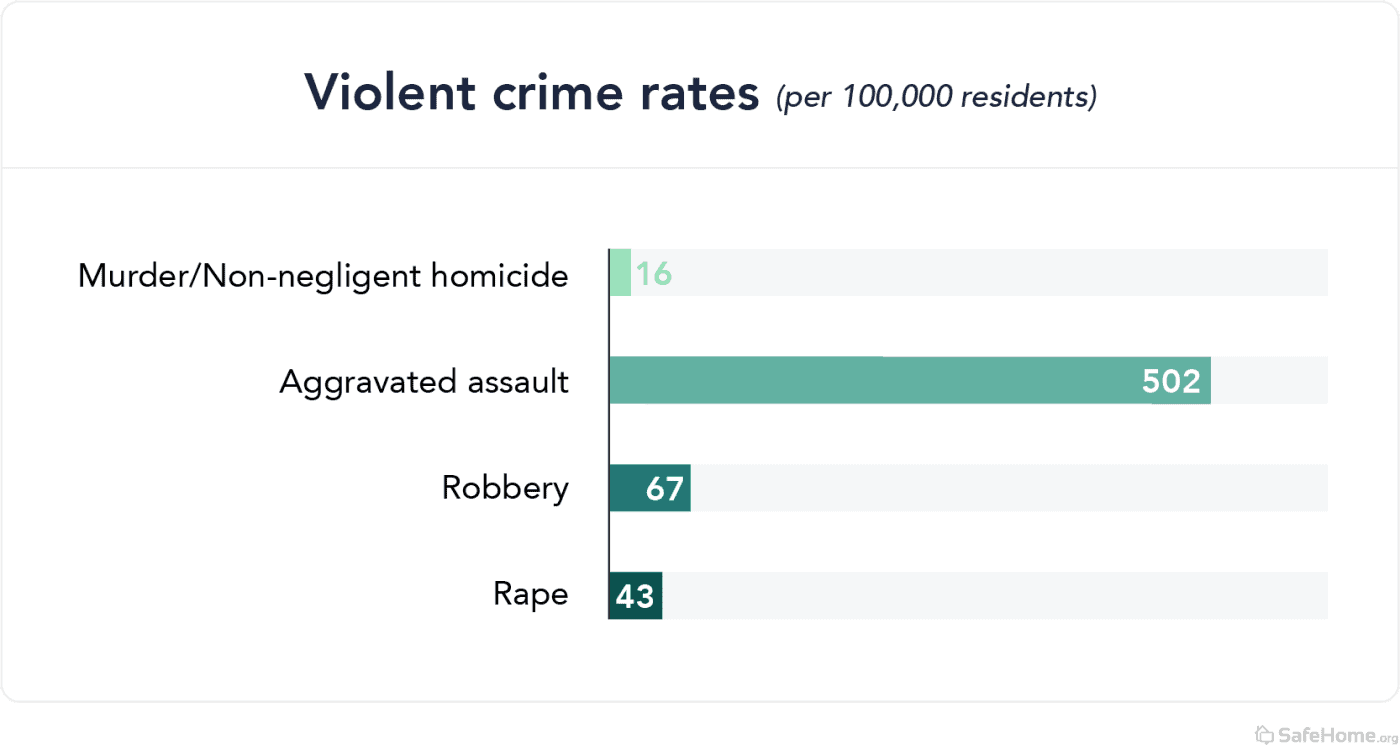 The Safest and Most Dangerous Cities in Louisiana